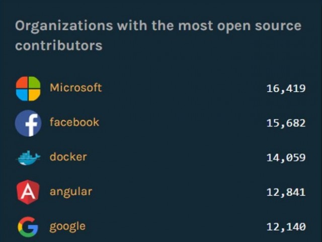 Microsoft voli open source projekte